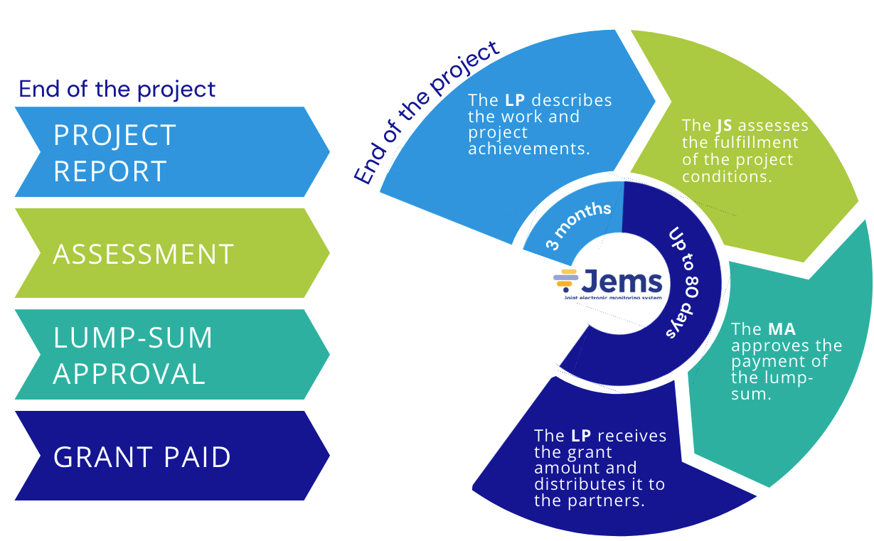 4.4.2 Small-scale projects